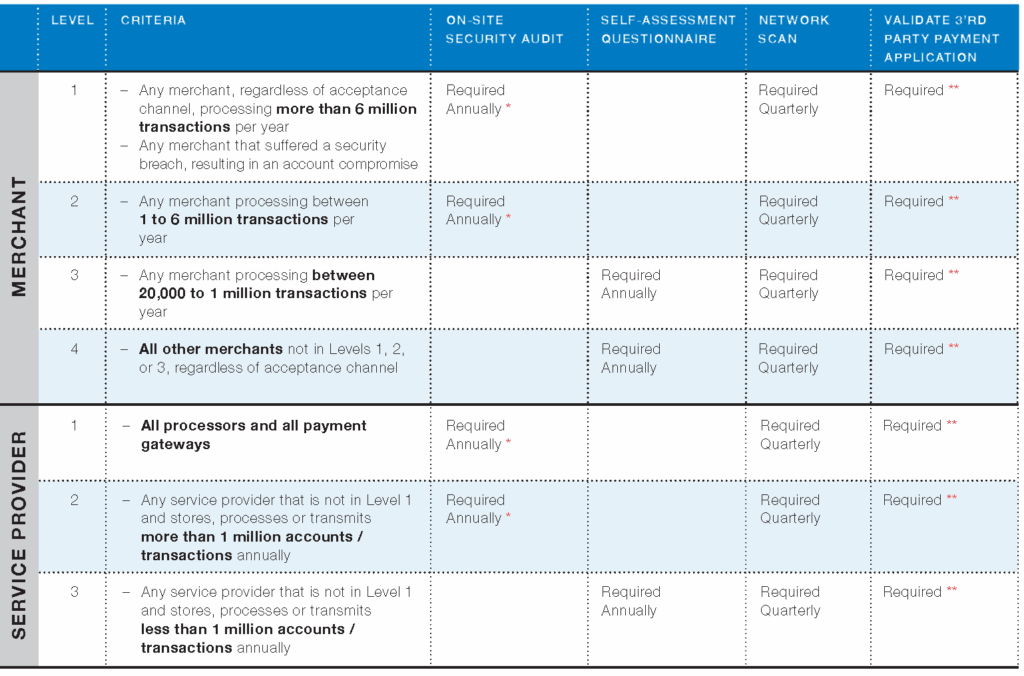 How to validate compliance with PCI DSS standard - E Secure 360