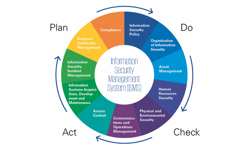 ISO 27001 Certification - E Secure 360